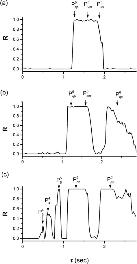Single Or Multiple Synchronous Behaviors At Different Coupling Download Scientific Diagram