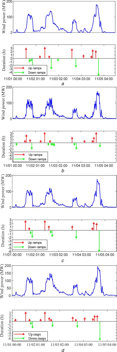 results of wind power ramp prediction a original data b model i