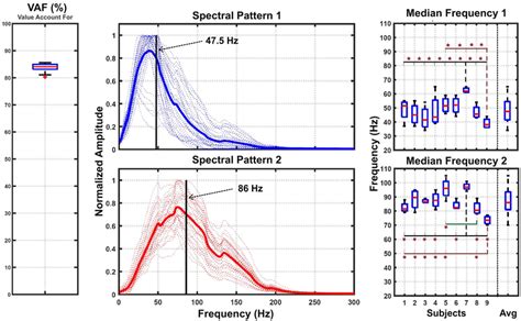 Spectral Component Features The Graph On The Left Shows A Boxplot Download Scientific Diagram