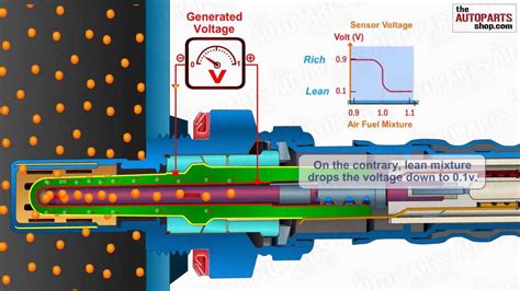 How An Oxygen Sensor Works ~ Aplus Resources For Automation