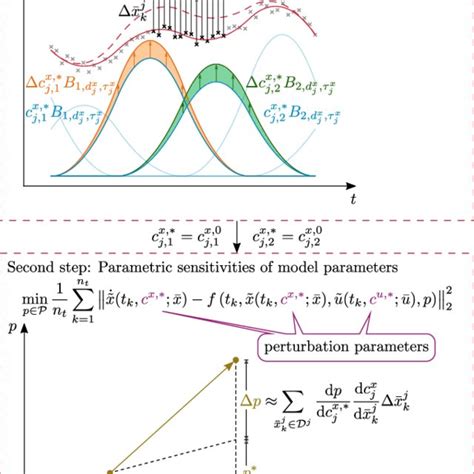 Schematic Illustration Of The Parametric Sensitivity Analysis To