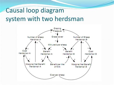 Ppt Tragedy Of Commons Powerpoint Presentation Free Download Id