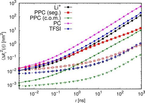 Mean Squared Displacements Msds Of The Individual Components In The Download Scientific
