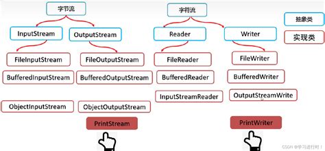 Io流、字节流、字符流、缓冲流、转换流、打印流、序列化转换流和字节缓冲流哪个快 Csdn博客