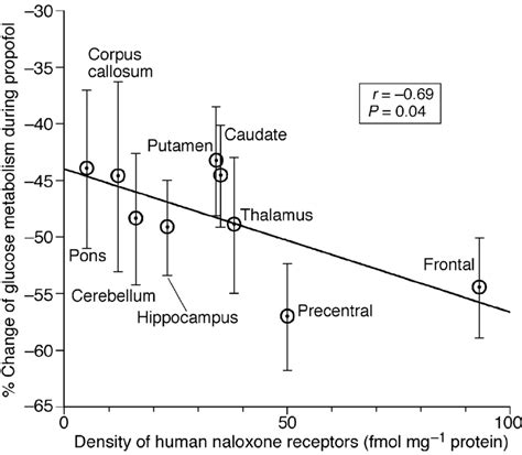 Regression Plot Showing A Significant Negative Relationship Between The Download Scientific