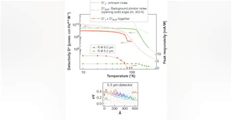 Photodetectors Inp Based Quantum Cascade Detectors Target The Mid Ir