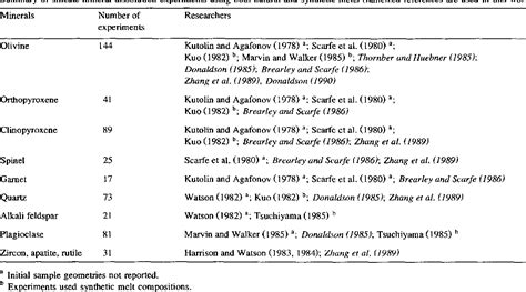 Table 1 From A Review And Analysis Of Silicate Mineral Dissolution