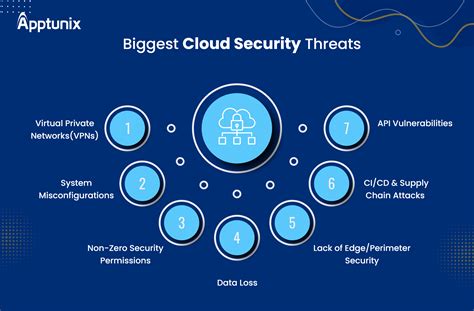 Major Cloud Security Threats