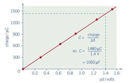 Capacitance Flashcards Quizlet Capacitance Flashcards Quizlet