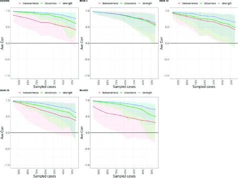 average correlations between centrality indices of networks sampled download scientific diagram