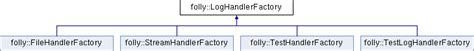 proxygen folly loghandlerfactory class reference