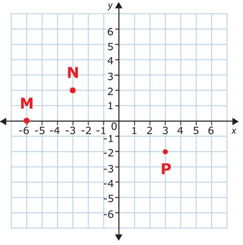 The Coordinate Plane CK Foundation