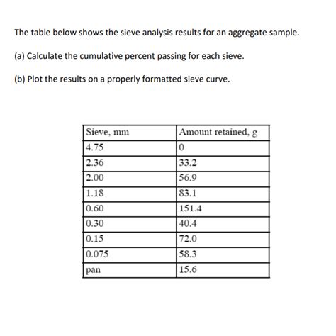 solved the table below shows the sieve analysis results for