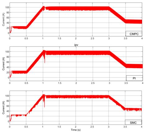 Current Model Predictive Fault Tolerant Control For Grid Connected Photovoltaic System