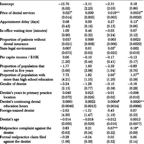 Two Stage Least Squares Resultstfor The Four Structural Appointment Download Scientific Diagram