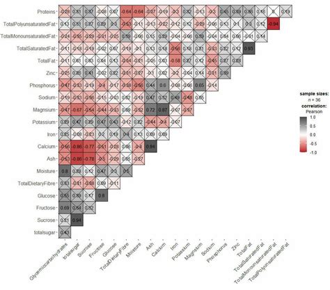 Correlogram Indicating The Relationship Between Various Nutrients Found Download Scientific
