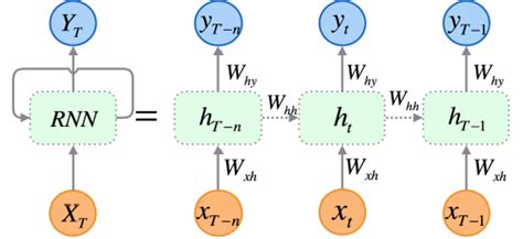recurrent neural network rnn Ứng dụng và cách hoạt động aicandy