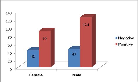 Positivity Of Cases Divided By Sex Download Scientific Diagram