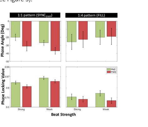 Average Phase Angle And Phase Locking Value For The Taps Synchronized
