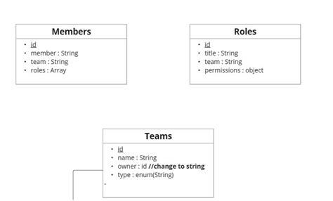 Dependencies I Want To Make This Uml Association While Also Avoiding A Circular Relationship