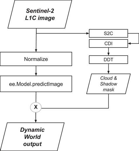 Near Real Time Nrt Prediction Workflow Input Imagery Is Normalized