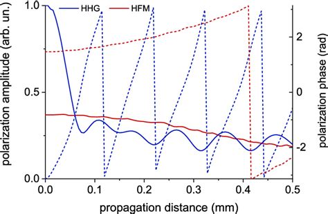 Figure 1 From Macroscopic Effects In Generation Of Attosecond Xuv