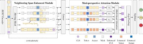 Aspect Oriented Opinion Alignment Network For Aspect Based Sentiment