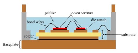 Advanced Power Electronics Packaging Power Electronic Tips