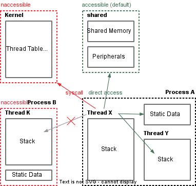Memory Protection Bern RTOS Kernel