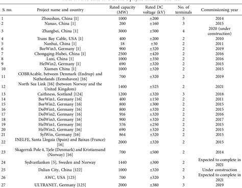 Table 1 From A Detailed Review Of Mmc Circuit Topologies And Modelling Issues Semantic Scholar