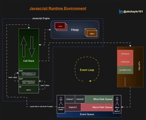 Javascript Runtime Environment The Javascript Runtime Environment Is