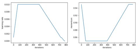Adamw And Super Convergence Is Now The Fastest Way To Train Neural Nets