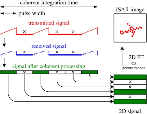 Figure 1 From A Procedure For Optimal Pulse Selection Strategy In Radar Imaging Systems