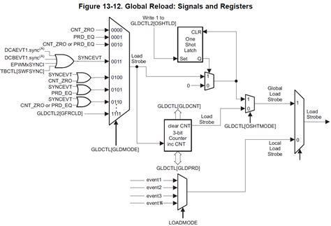 Tms320f28379d Global Reload Of Pwm C2000 Microcontrollers Forum