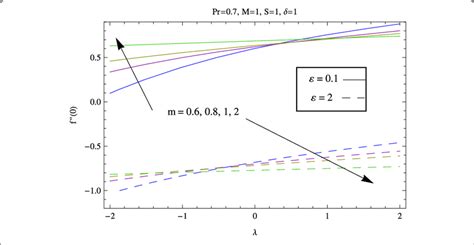 Variation Of The Skin Friction Coefficient F 0 With λ For Different