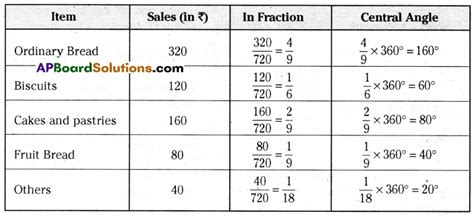 Data Handling Class 8 Extra Questions With Answers Ap Board Solutions