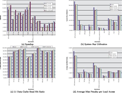 Figure 7 From Run Time Adaptive Cache Hierarchy Via Reference Analysis