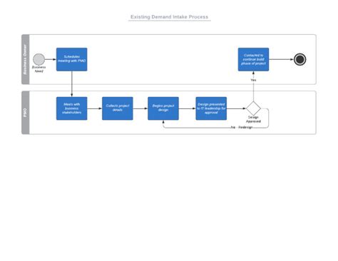 Task 2 Existing Demand Intake Process Pdf