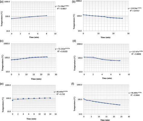 Heat Penetration Characteristics And Regression Plots Of Temperature Download Scientific