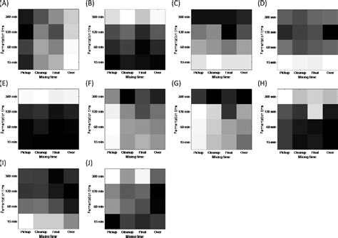 Figure 2 From The Effects Of Mixing And Fermentation Times On Chemical