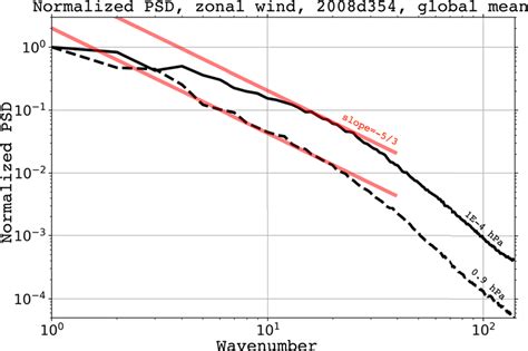 The Global‐mean Specified Dynamics Configuration Runs Of The Whole