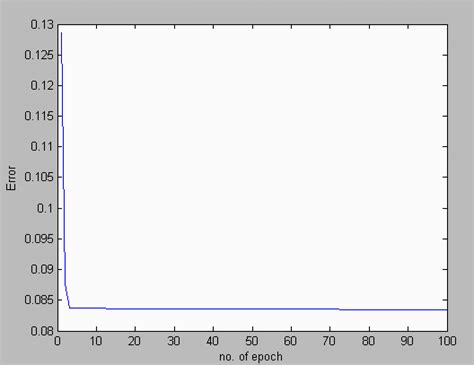 Fuzzy Sets Of Input Variables After The Self Organizing Learning Phase Download Scientific