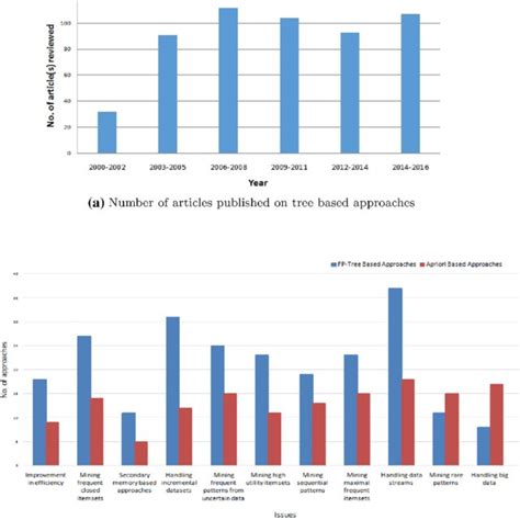 Performance Analysis Of Maximal Frequent Pattern Mining Tree Based