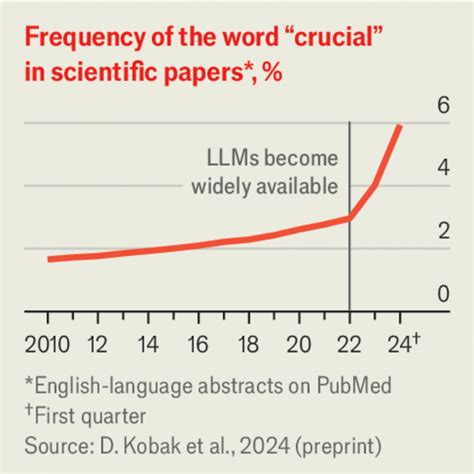 Llms Now Write Lots Of Science Good