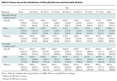 Distribution Of Solid Lung Nodules Presence And Size By Age And Sex In