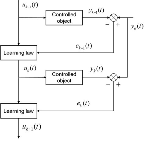 Iterative Learning Principle Of Ilc The Analytical Expression Of Ilc
