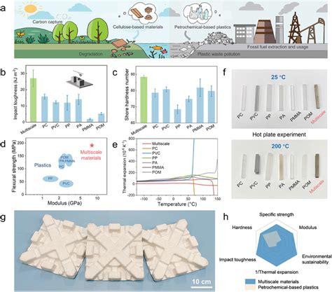 Comparison Of The Properties Of Bioinspired Multiscale Cellulose‐based