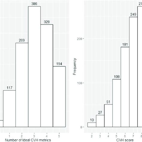 Histograms Of The Number Of Ideal Cvh Metrics And The Cvh Score At Download Scientific Diagram