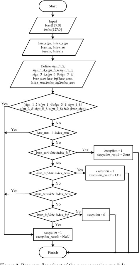 Figure 2 From Low Latency And Minor Error Architecture For Parallel Computing Xy Like Functions