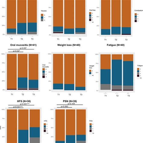 Symptoms Related To Chemotherapy Induced Toxicity Before T1 During Download Scientific